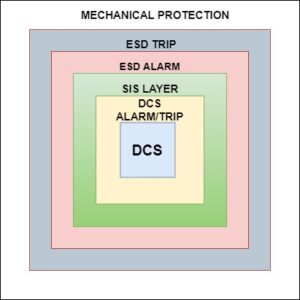 Safety instrumented system (sis) - Instrumentation basics
