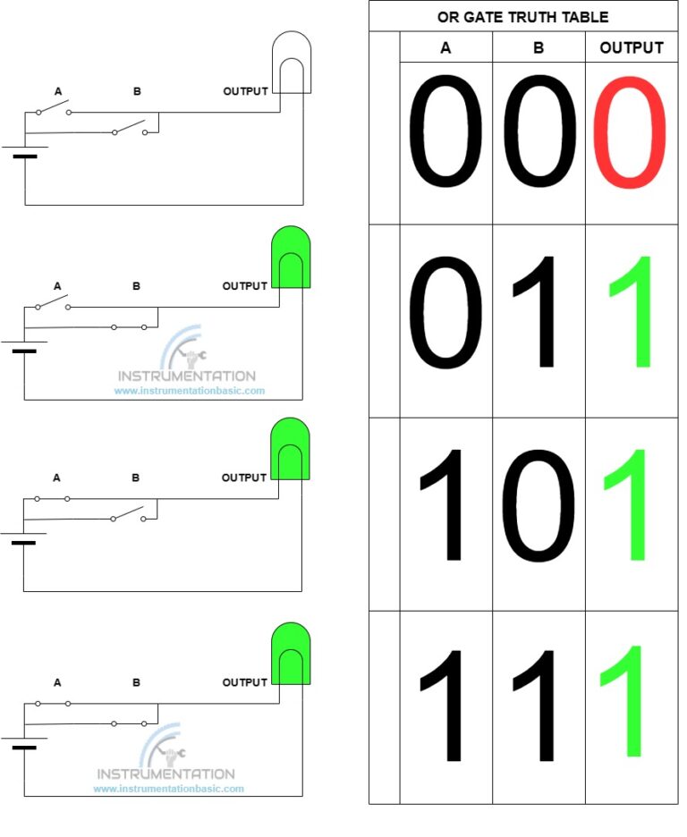 OR Gate Truth Table - Instrumentation basics