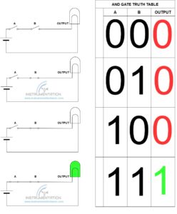 And Gate Truth Table - Instrumentation basics